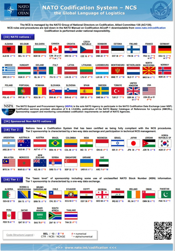 Kodifikační systém NATO | Katalogizace